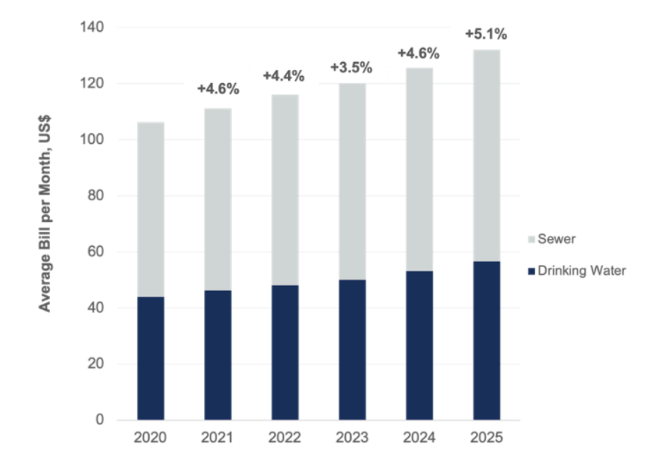Bluefield: U.S. water, sewer bills rising, outpacing inflation – Escore ...